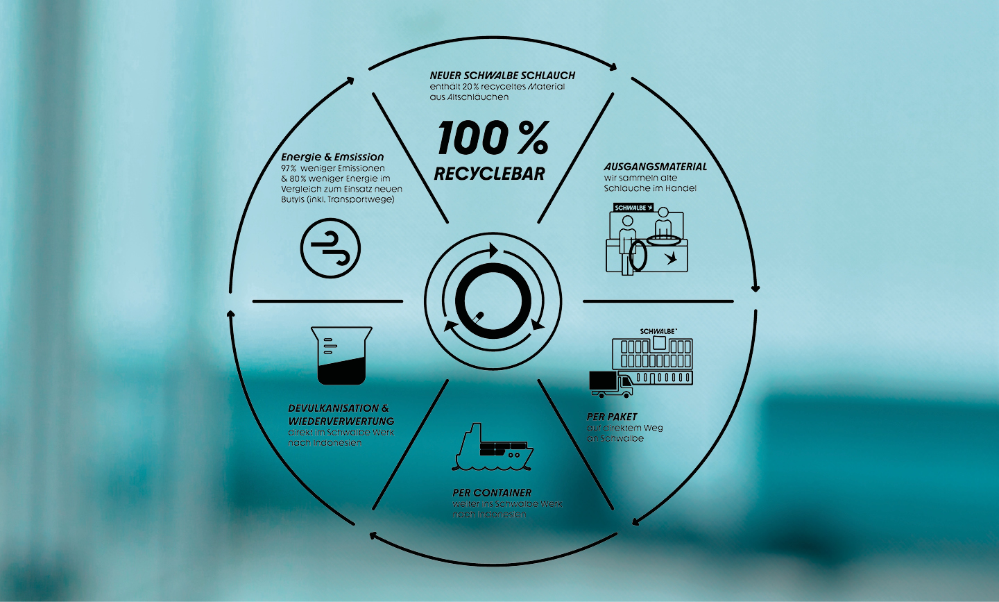 Kreislaufwirtschaft | Schwalbe